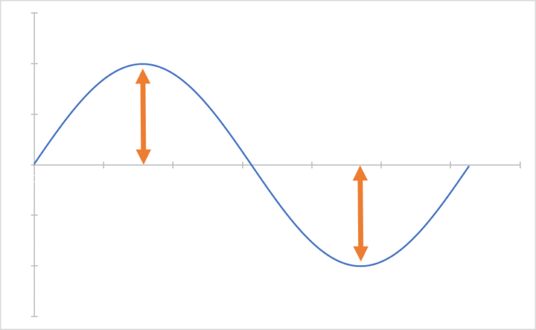 Anatomy of a Sound Wave | Acoustical Engineer