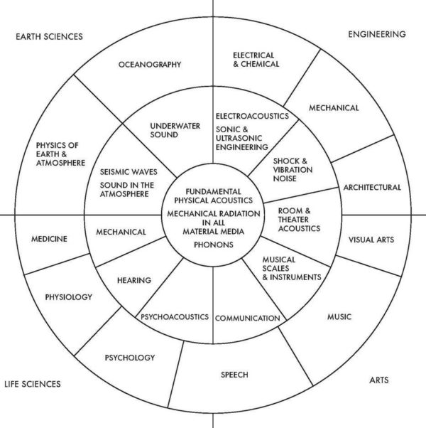 What is Acoustics? | Acoustical Engineer