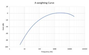 A-weighting Table | Acoustical Engineer