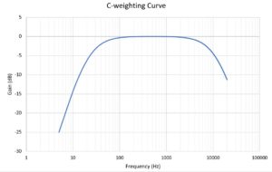 The ABCs of Frequency Weighting | Acoustical Engineer