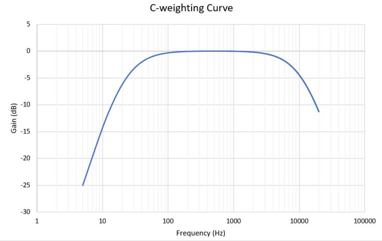 The ABCs of Frequency Weighting | Acoustical Engineer